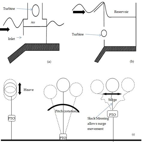 Classification Of Wave Energy Converter Wec Extraction Technology Download Scientific