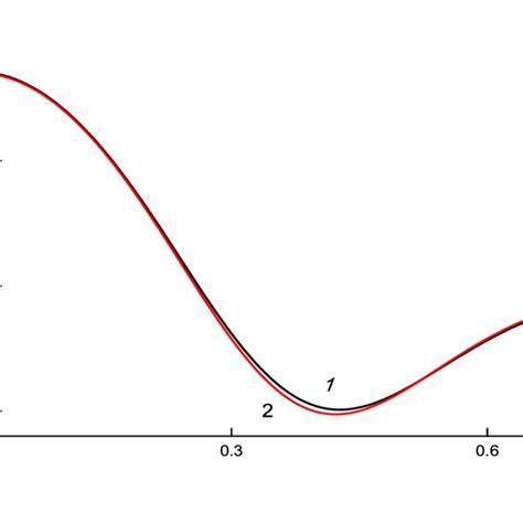 Real Part Of Density Of Dimensionless Current Ω 05 Download