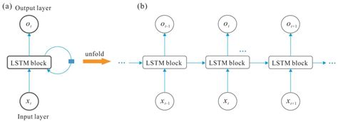 Simulating Reservoir Operation Using A Recurrent Neural Network Algorithm