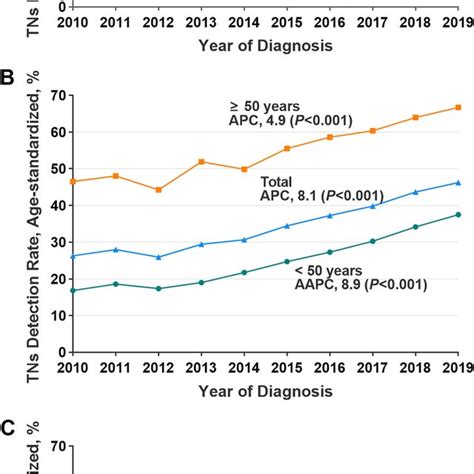 Trends In Tns Detection Rates Stratified By Tumor Size Age And Sex