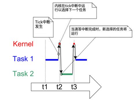 freertos 任务管理 任务状态切换图rtos csdn博客