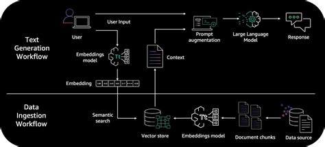 vector embeddings from zero to hero with python and langchain by
