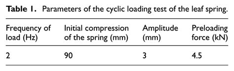 Parameters Of The Cyclic Loading Test Of The Leaf Spring Download