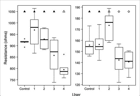 Boxplots Of Resistance And Reactance Measurements From Five Different