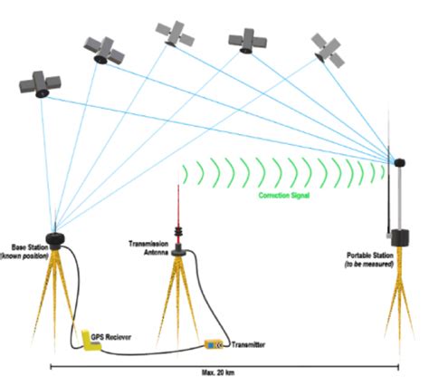 GNSS Positioning Techniques Tallysman