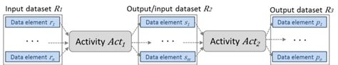 Data Dependency Between Activities Download Scientific Diagram