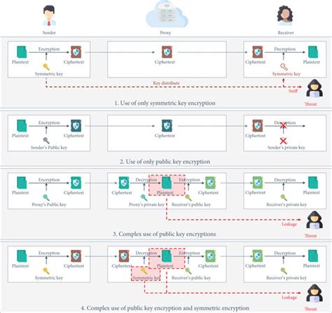 Problems Of Data Sharing Method Using Encryption Download Scientific Diagram