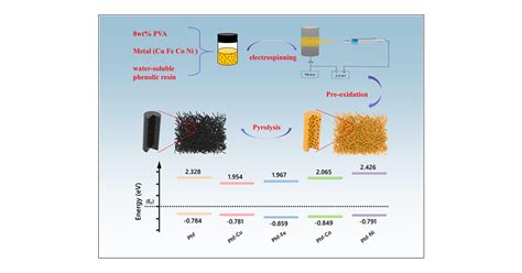 The Synergetic Effect Of Metal Loaded Electrospun Carbon Fibers For Photothermal Conversion