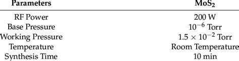 Sputtering System Parameters For Mos 2 Interlayer Synthesis Download