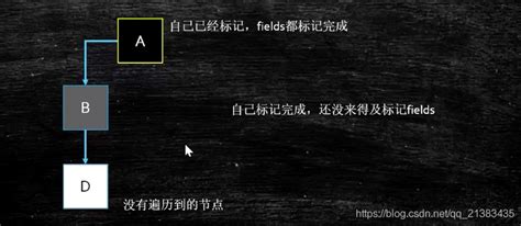 【jvm】三色标记法与读写屏障写屏障和读屏障 Csdn博客