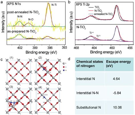Figure 1 From Significantly Enhanced Visible Light Photoelectrochemical Activity In Tio₂