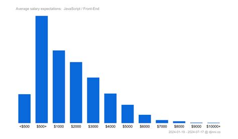 Salary Statistics Javascript Front End Djinni