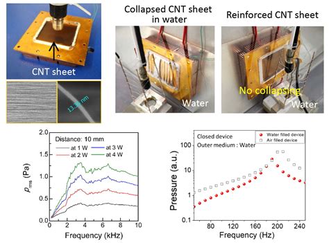 Energy Harvesting Thermoacoustic Sound Projectors Ecmd