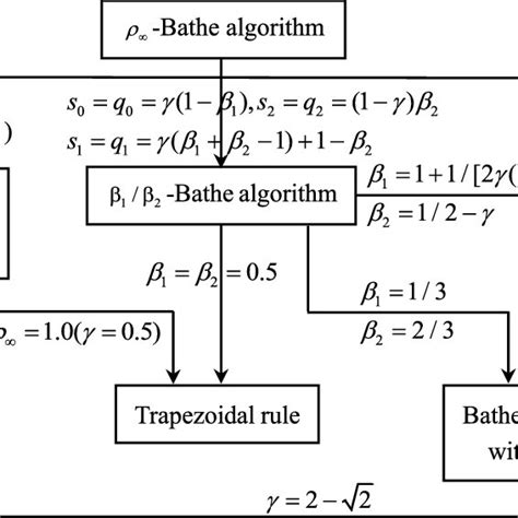 The Relationship Among Three Bathe Type Algorithms Download