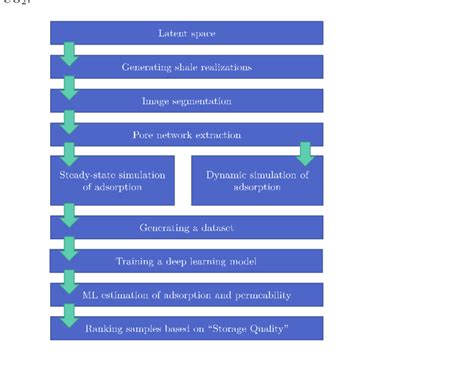 Summarized Workflow Of The Present Study From Input Latent Space Of