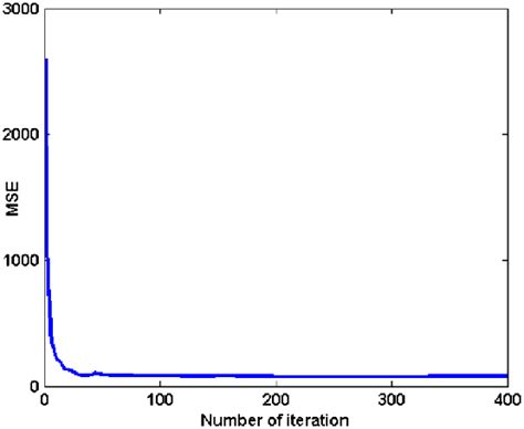 Mse Versus The Number Of Iterations Download Scientific Diagram