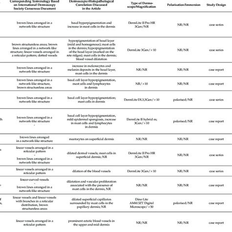 The Summary Of The Dermoscopic Features For Different Forms Of