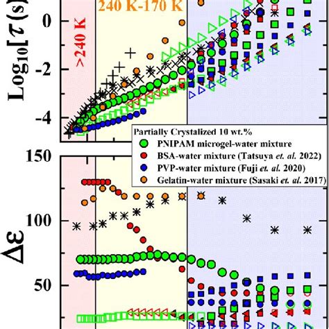 Temperature Dependent Relaxation Time And Dielectric Strength Of The