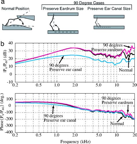 The Discordant Eardrum Pnas