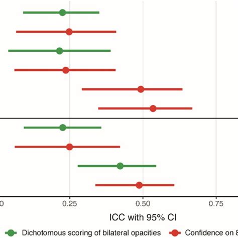 Confidence For Several Imaging Modalities A Shift In Scoring On The