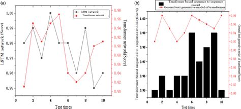 Investigation On Text Generative Model Based On Deep Learning In Natural Language Processing