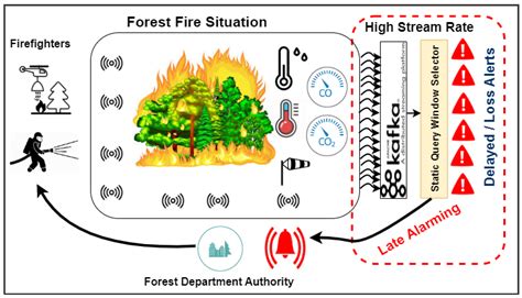 Industry 40 Towards Forestry 40 Fire Detection Use Case