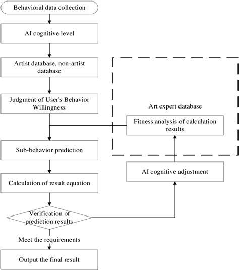 The Prediction Process Of User Behaviour Data By Structural Equation