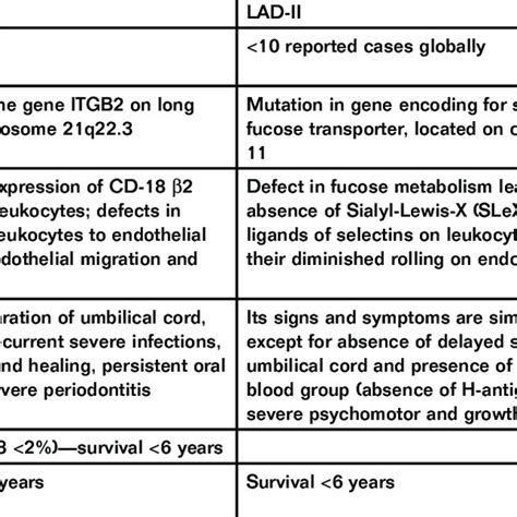 Showing The Features Of The Lad I Ii Iii Download Table