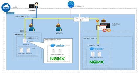 devops with gitlabでカスタムdockerイメージをコンテナレジストリに登録する方法 fujitsu cloud direct
