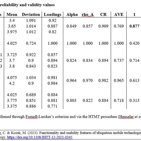 The Descriptive Statistics The Reliability And Validity Values Download Scientific Diagram