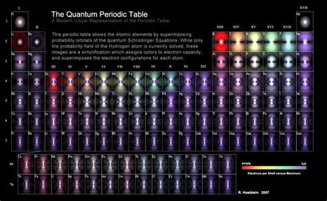 Quantum Periodic Table Equations