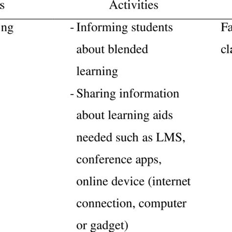 Blended Learning A Combination Of F2f And Computer Mediated Learning Download Scientific Diagram