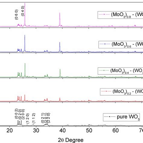 Pdf Characterization Of Moo3 X Wo3 1 X Composites