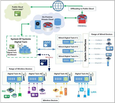 Digital Twins Enabling Interoperability In Smart Manufacturing Networks