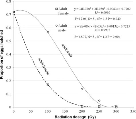 A Third Order Polynomial Model Is Þtted To The Mean Proportion Of Egg