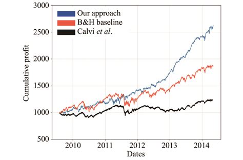 Deep Learning And Time Series To Image Encoding For Financial Forecasting