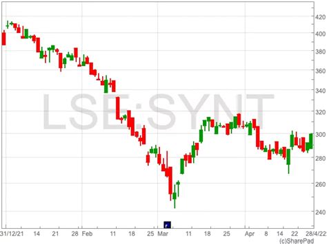 Synthomer Chart 28 4 22 Uk Investor Magazine