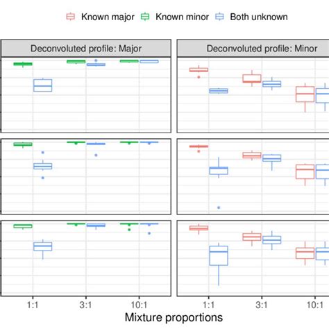 The Percentage Of Correctly Identified Alleles Against The Mixture