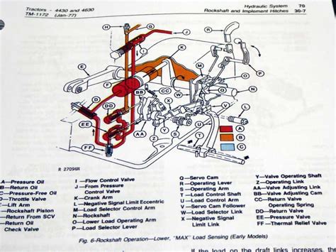 Exploring The Inner Workings Of John Deeres Hydraulic System