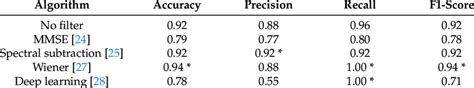 Babble Noise Snr 0 Is The Best Result For Each Particular Measure