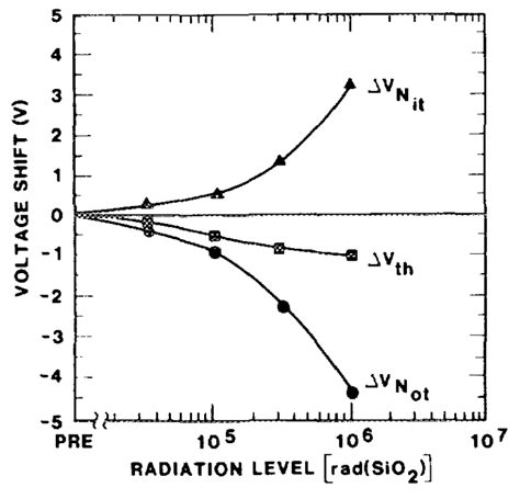 7 Contribution Of Oxide V N Ot And Interface V N It Trapped