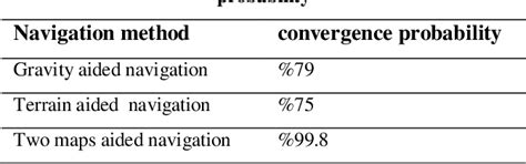 Table 1 From Underwater Terrain And Gravity Aided Inertial Navigation