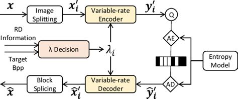 Figure 1 From Block Level Rate Control For Learnt Image Coding