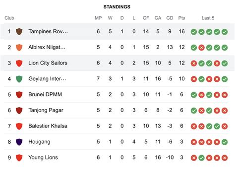 Lion City Sailors Player Nathan Mao At 15 Years 5 Days Old Is Spore