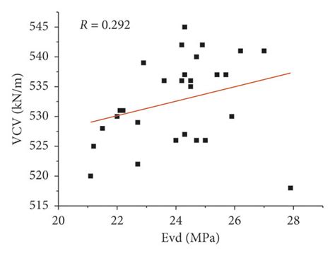 Ev D Values And Their Corresponding Vcv Values Among Different