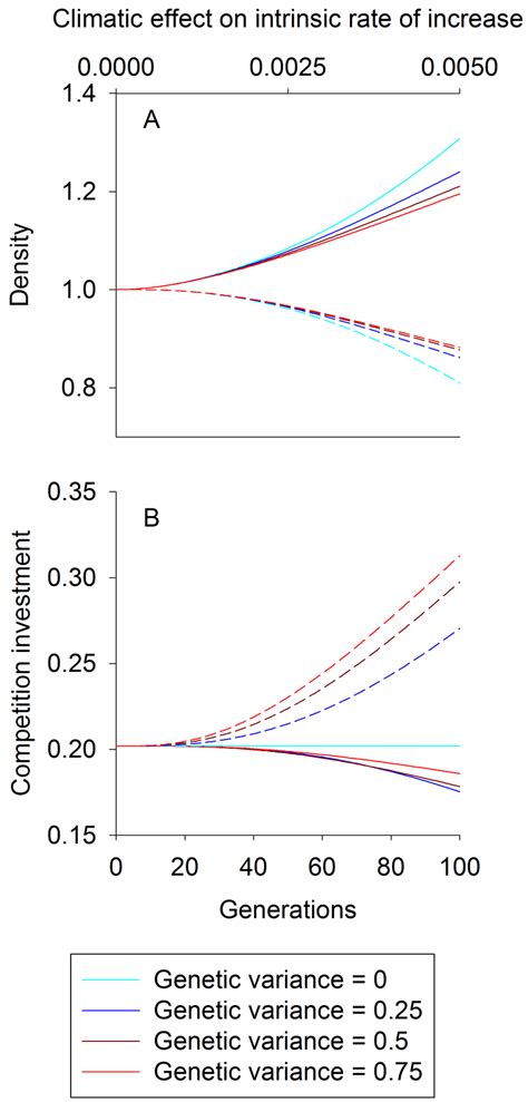 Competition Density And Trait Trajectories For Competition