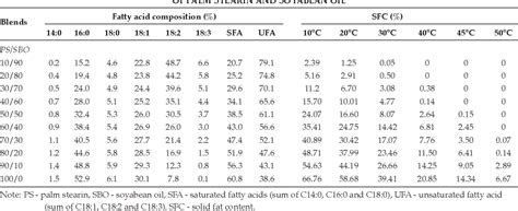 Table 1 From Prediction Of Solid Fat Content Curve Of Chemically