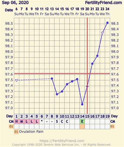 Ovulation Day Always At The Dip Rfamnnfp