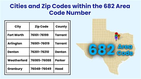 682 Area Code Your Guide To North Central Texas Calling