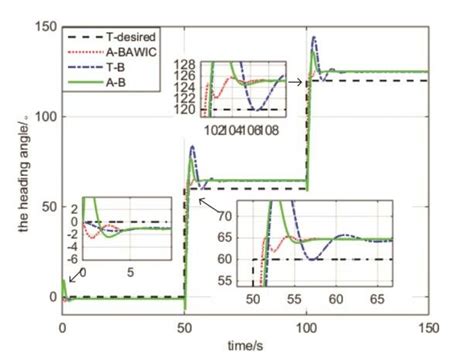 The Heading Angles Of The Controllers Fig 5 The Heading Errors Of The